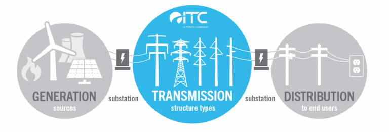 ITC Midwest | Electric Power Transmission for a Greater Grid