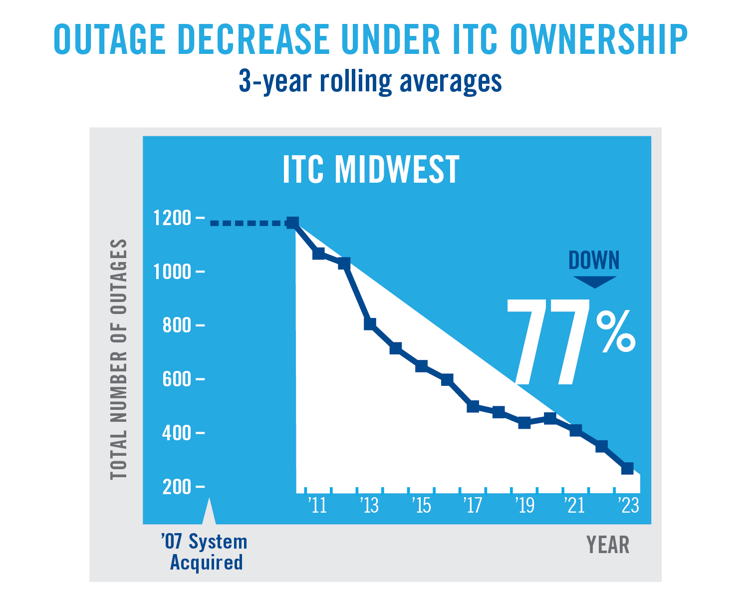 ITC Midwest Reduces Electric Transmission Outages by 77% Since 2007 ...