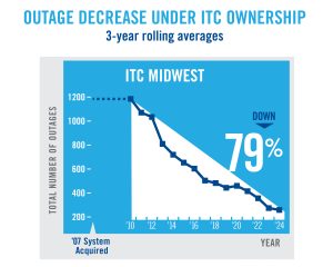 ITC Holdings | An independent electricity transmission company