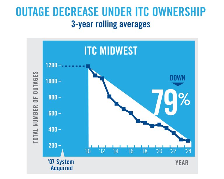 ITC Holdings | An independent electricity transmission company